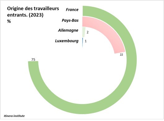 Les (télé)travailleurs frontaliers en Belgique - Infographie 1 | Itinera Institute